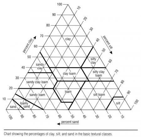 Soil Texture - What it is and How to Test it